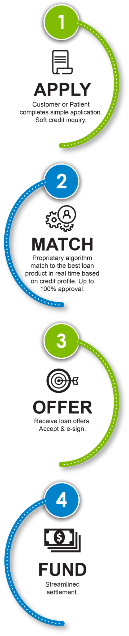 Lending Process – Choice Payment Services, Inc.