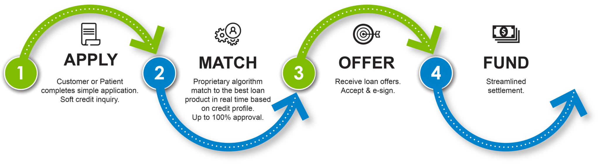 Lending Process – Choice Payment Services, Inc.